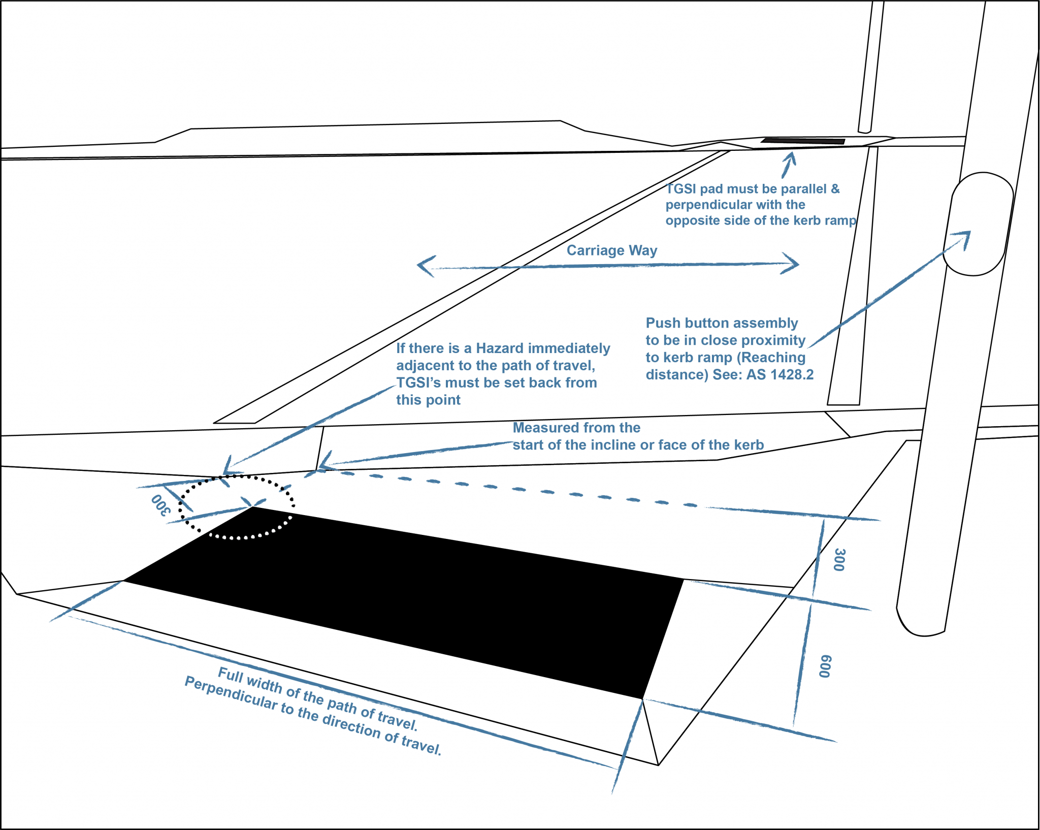 Australian Standards - TGSI Application